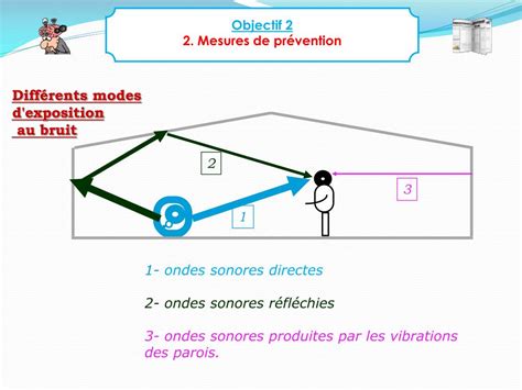 Ppt Un Risque Sp Cifique Le Bruit Powerpoint Presentation Free