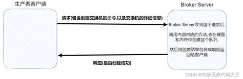 从 0 到 1 手把手教你编写《消息队列》项目 java实现 —— 介绍项目 需求分析