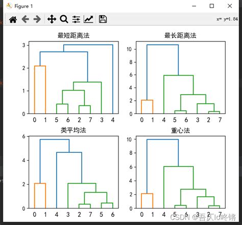 聚类 层次聚类（谱系聚类）算法 腾讯云开发者社区 腾讯云