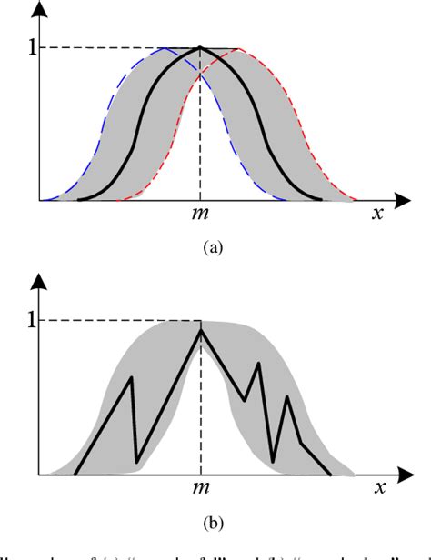 figure 1 from a constrained representation theorem for interval type 2 fuzzy sets using convex