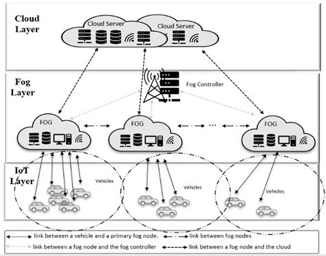 fog computing model download scientific diagram