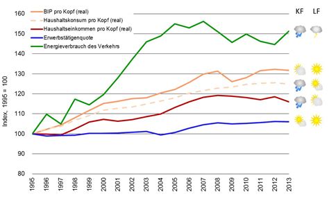 Wohlstands und Fortschrittsmessung für Österreich Arbeit Wirtschaft Blog