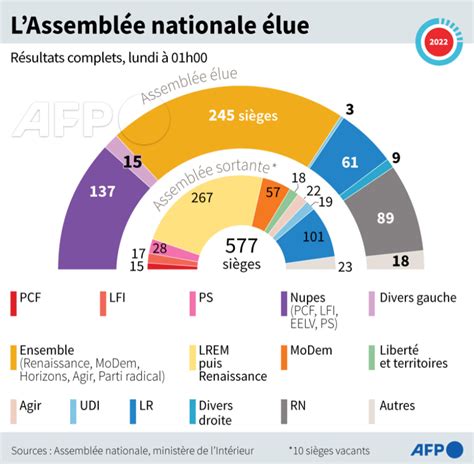 Agence France Presse On Twitter A L Issue Du 2nd Tour Des