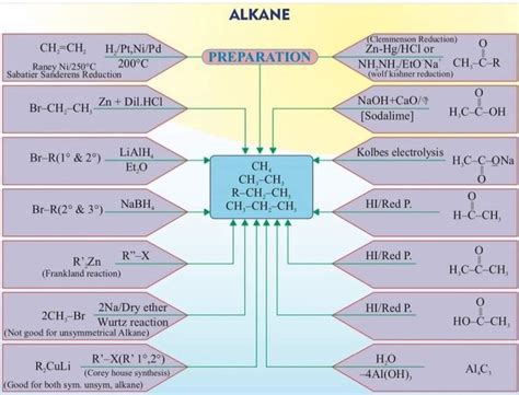 Preparation Of Alkanes All Methods And Catalysts In One Page