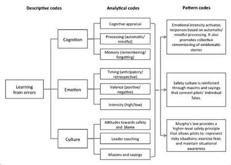 coding architecture download scientific diagram
