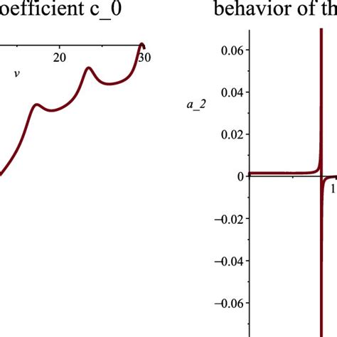 local truncation error of the finite difference method download scientific diagram