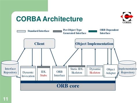 corba introduction and simple example