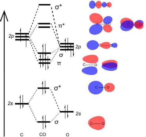 The Role Of Molecular Orbital Diagrams In Understanding Cl2 Bonding