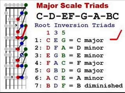 Guitar Major Triads Chart
