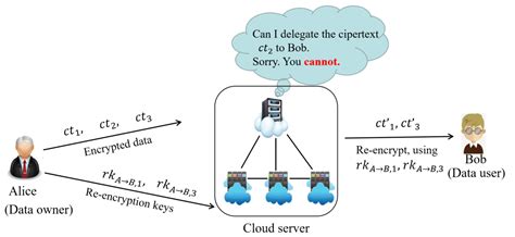 applied sciences free full text efficient and hra secure universal conditional proxy re