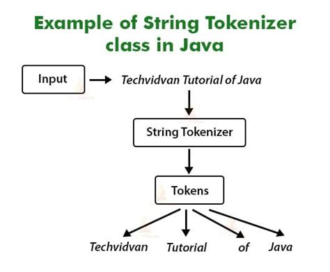 stringtokenizer in java the java util stringtokenizer class… by nikhil sambhaji salvi nov