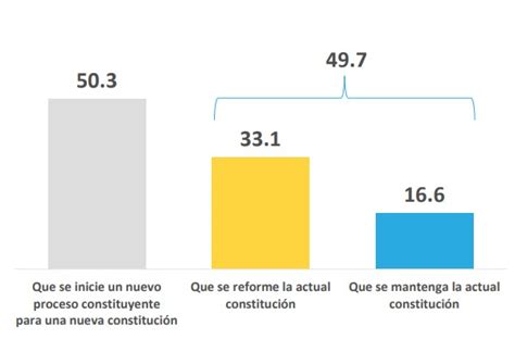 Pulso Ciudadano 50 3 De Los Encuestados Prefiere Un Nuevo Proceso