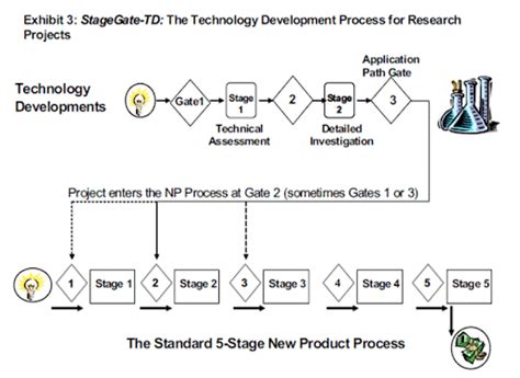 Optimizing The Stage Gate Process What Best Practice Companies Are