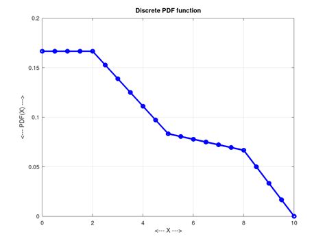 histogram discrete test
