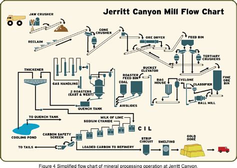 PDF Gold Extraction And Recovery Processes For Internal Use Only Not