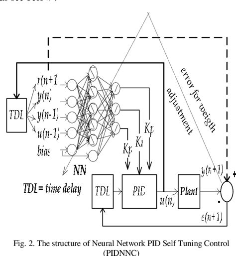 figure 2 from self tuning pid neural network controller to control nonlinear ph neutralization