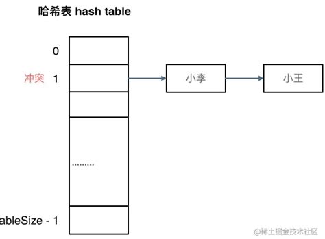 「leetcode」javascript 哈希表⚡️ 阿里云开发者社区