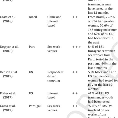 Hiv Risk Transmission According To Exposure Type Download Table