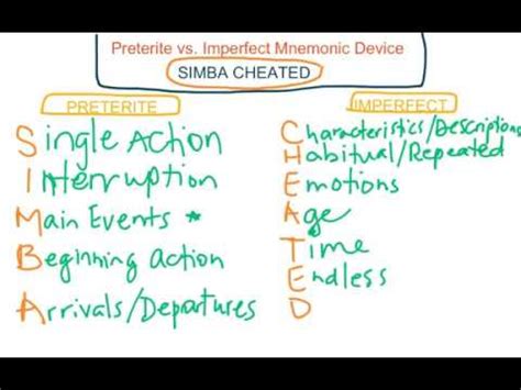 When To Use The Imperfect Vs Preterite