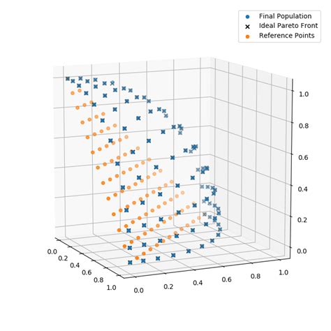 non dominated sorting genetic algorithm iii nsga iii — deap 1 4 1 documentation