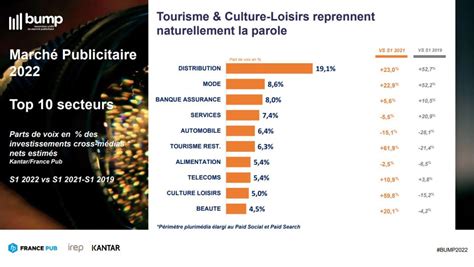 Étude la publicité digitale en croissance de 19 en 2022