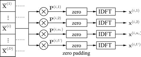 figure 1 from low complexity partial selected mapping for papr reduction of ofdm system