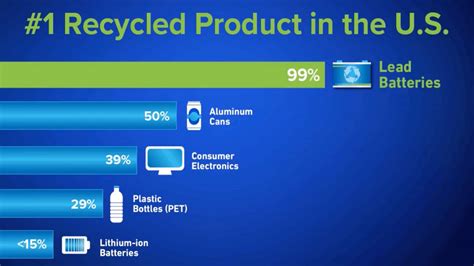 New Study Confirms Lead Batteries Maintain 99 Recycling Rate Battery