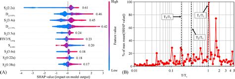the automated collapse data constructor technique and the data‐driven methodology for seismic
