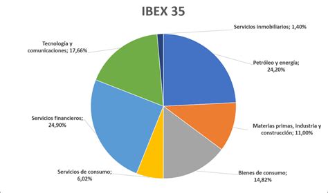Qu Empresas Forman El Ibex Blog Selfbank