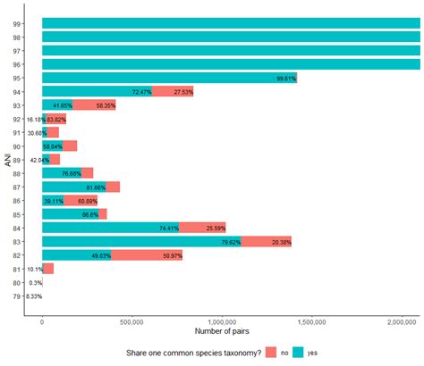 R Breaking Y Axis In Ggplot2 With Geombar Stack Overflow