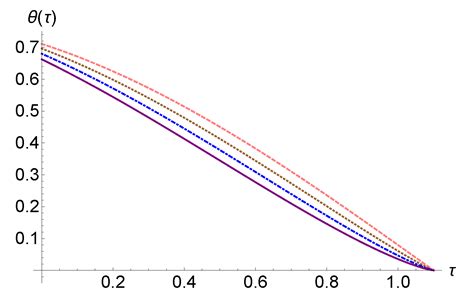 fractal fract free full text fractional complex euler lagrange equation nonconservative systems