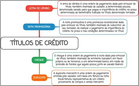 Títulos de crédito RESUMO ESQUEMATIZADO MAPA MENTAL
