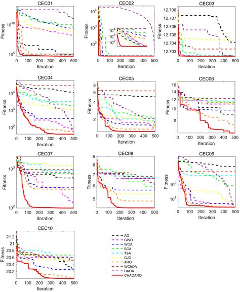 processes free full text dynamic chaotic opposition based learning driven hybrid aquila