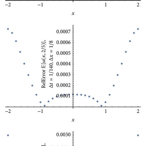 relative errors at the time instant t 2 5 for the approximations of the download scientific