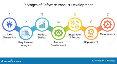 Stages Of Software Product Development Process Or Sdlc Or Software