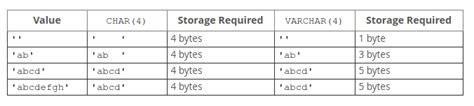 lengkap perbedaan char dan varchar pada mysql 34290 hot sex picture