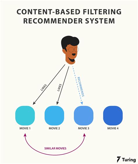 a guide to content based filtering in recommender systems
