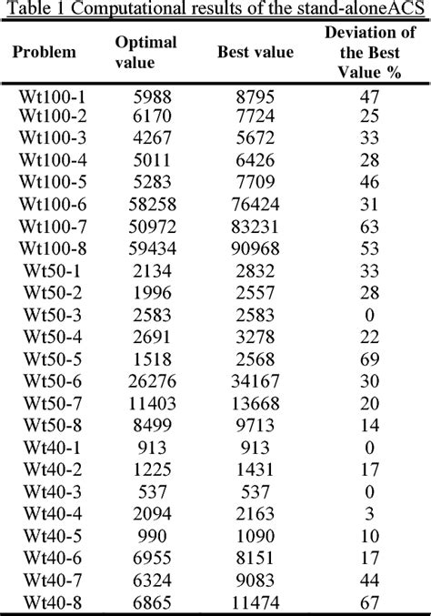 table 1 from an ant colony system based metaheuristic for solving single machine scheduling