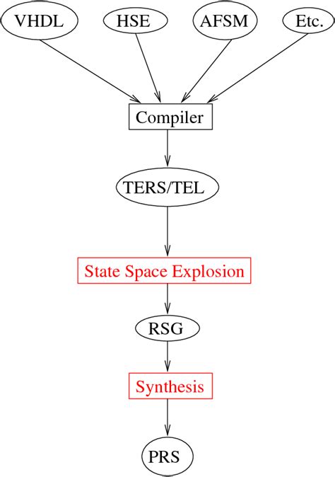 figure 1 1 from implicit methods for timed circuit synthesis semantic scholar
