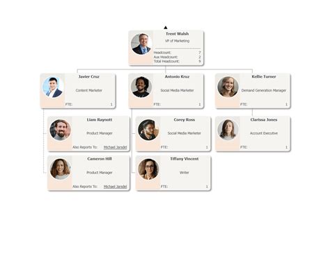 Managing Dotted Line Reporting And Relationships On Org Chart