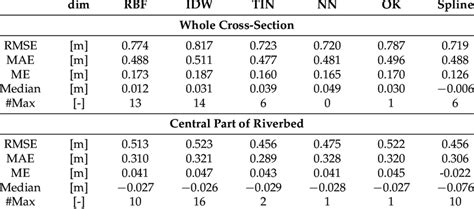 summary of the statistical parameters for the six interpolation methods download scientific