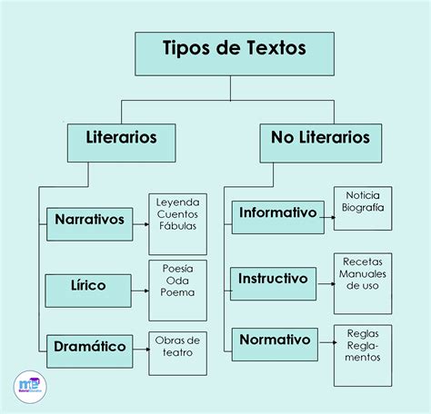 20 Estructuras Para Diversos Tipos De Textos Tipos De Texto NBKomputer