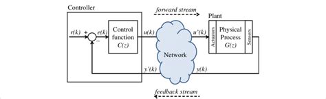 networked control system ncs [12] download scientific diagram