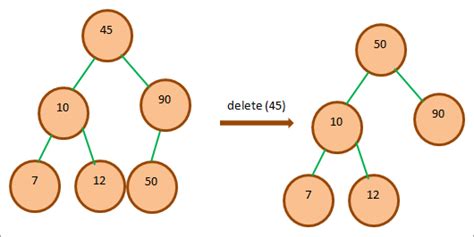 Árbol de búsqueda binaria en java implementación y ejemplos de código otro