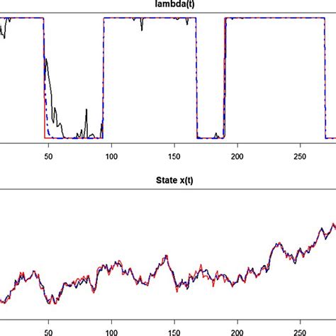 dynamic factor model parameter learning sequential posterior median download scientific