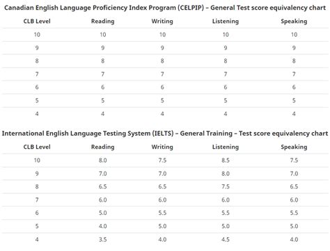 CELPIP Reading Test Format And Scoring 60 OFF