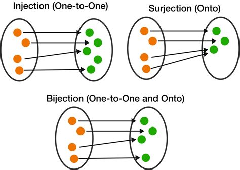 bijection injection and surjection brilliant math and science wiki