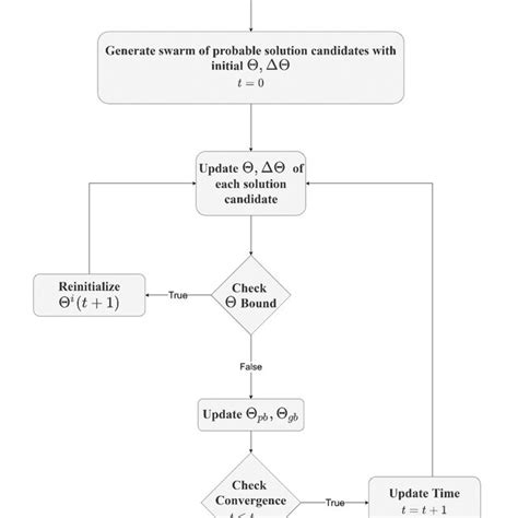 pso algorithm for parameter estimation download scientific diagram