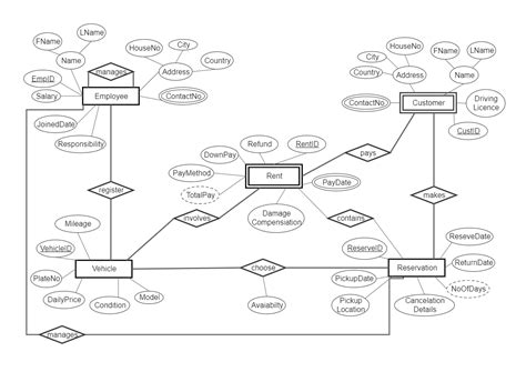 Erd Diagram For Car Rental System Bob Mason