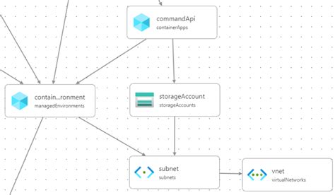 Microservices With Azure Container Apps And Bicep Templates Camilo